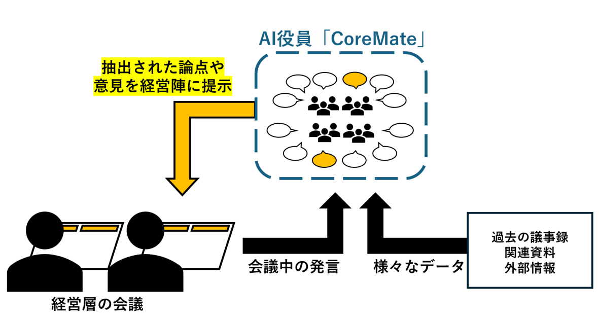 キリンHDが導入した「AI役員」の舞台裏、4カ月で分かった効果と課題 | 日経クロステック（xTECH）