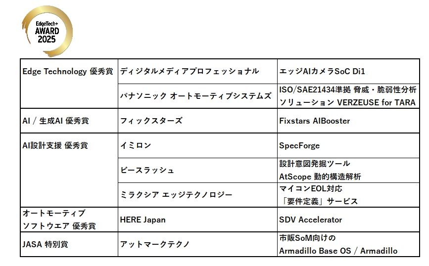 EdgeTech+ AWARD 2025、DMPのエッジAI処理SoCなどが受賞 | 日経クロステック（xTECH）