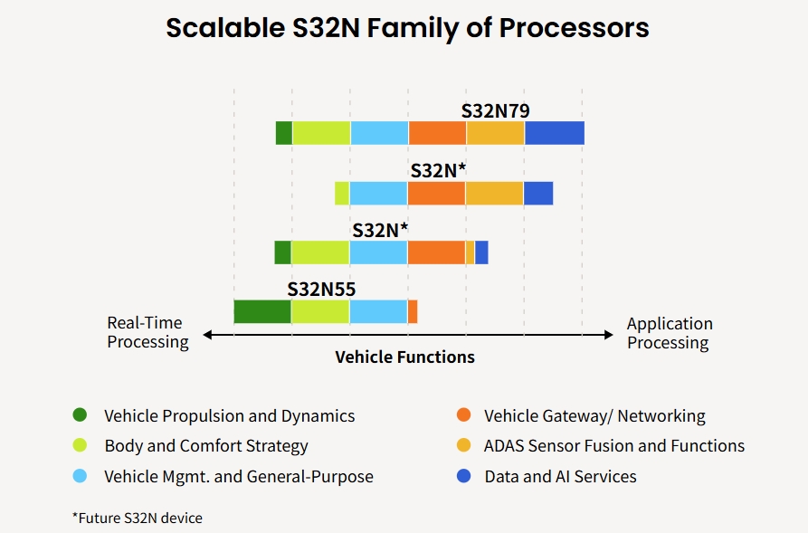NXP、車載SoCにRISC-Vと20個以上のArmコア ボッシュ採用 | 日経クロステック（xTECH）