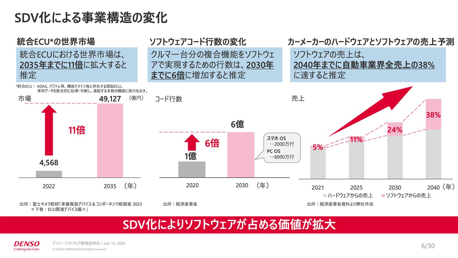 「日本型SDV」を追求するデンソーのソフトウエア戦略 | 日経クロステック（xTECH）