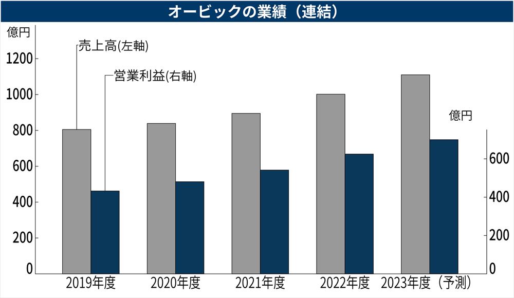 新卒採用のみで終身雇用、営業利益率6割超のオービックに学ぶIT人材不足の解決法 | 日経クロステック（xTECH）