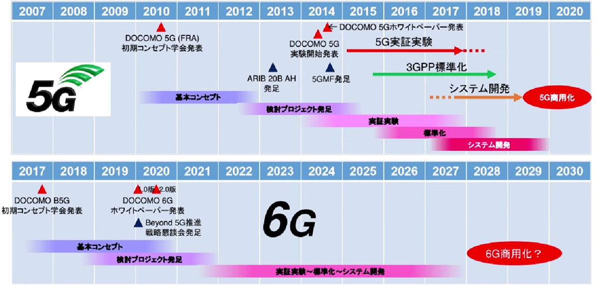 5Gを超えて「6G」技術開発が活発化、6つのポイントは何か | 日経クロステック（xTECH）