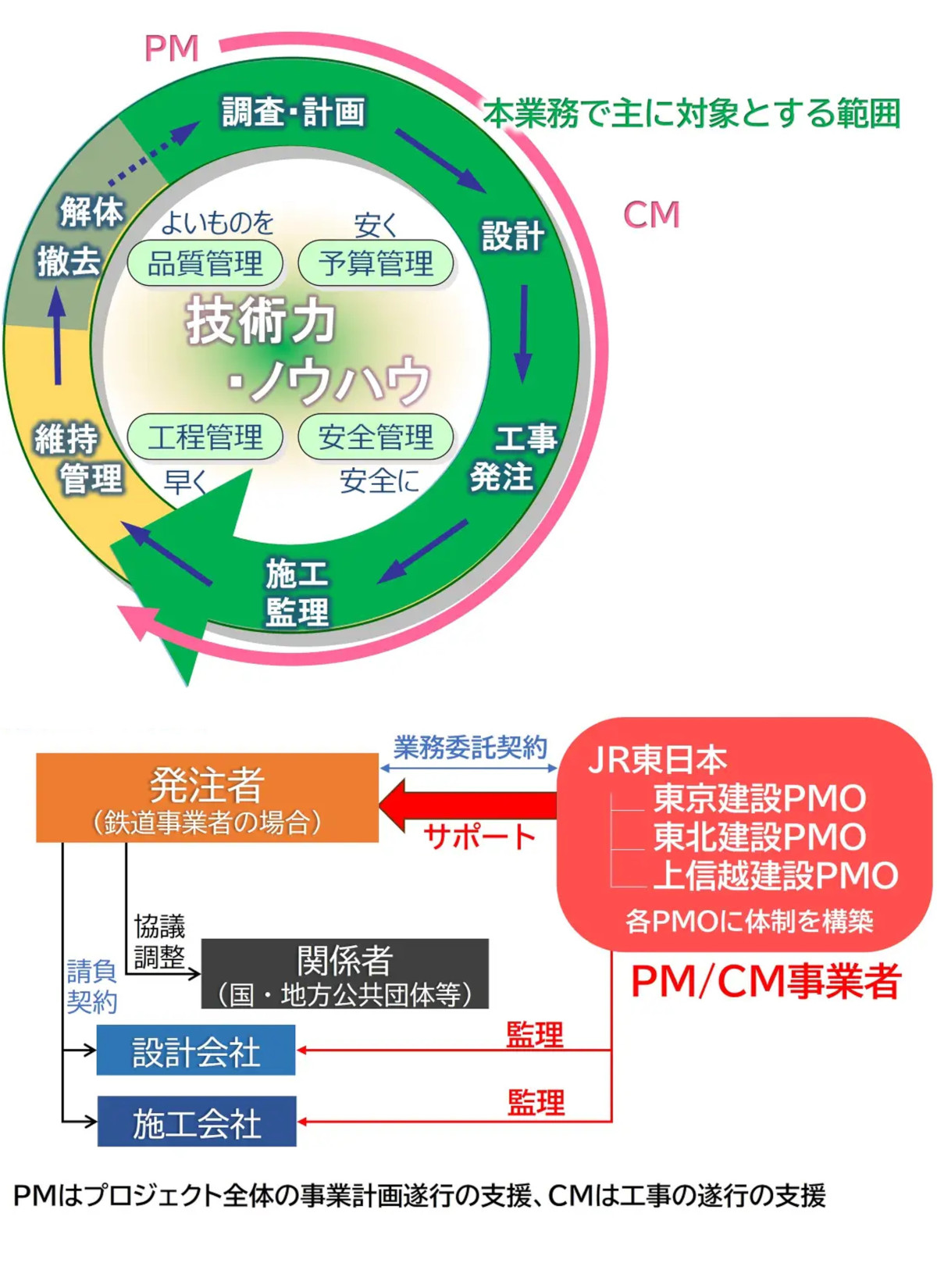 JR東日本が発注者支援の新事業、鉄道事業者・自治体向けに計画から施工まで | 日経クロステック（xTECH）