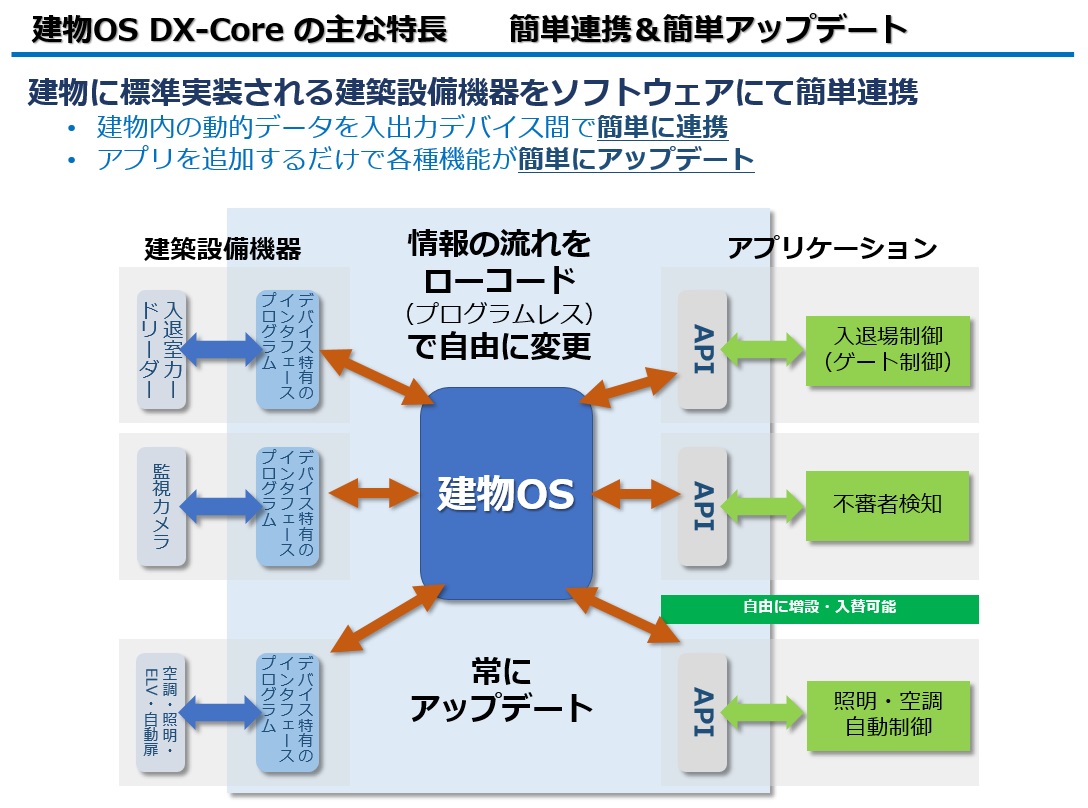 清水建設がスマートビル向け「建物OS」を20年内に開発、設備間連携を容易に | 日経クロステック（xTECH）