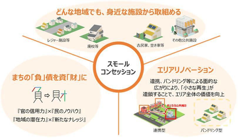 空き家や廃校の官民連携活用を後押し、「スモールコンセッション」を国交省が推進 | 日経クロステック（xTECH）