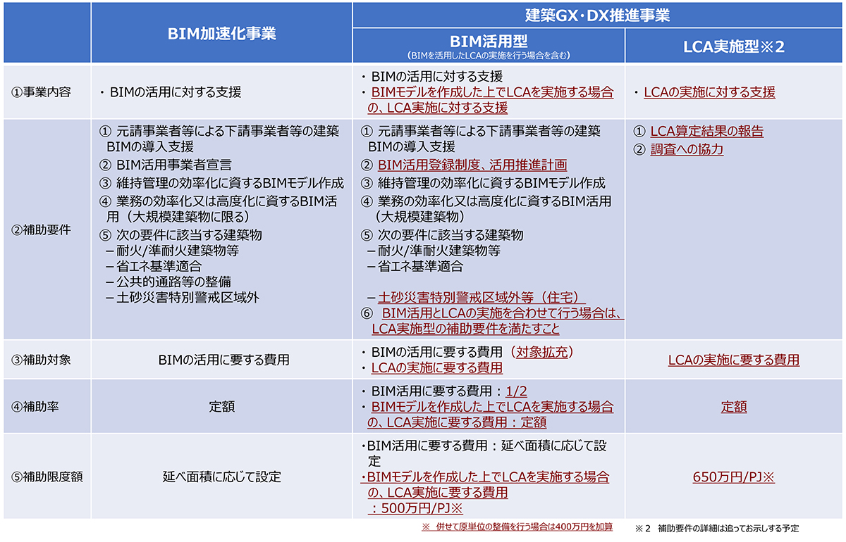 BIM活用に最大5500万円補助する「建築GX・DX推進事業」始動、LCA算定も支援 | 日経クロステック（xTECH）