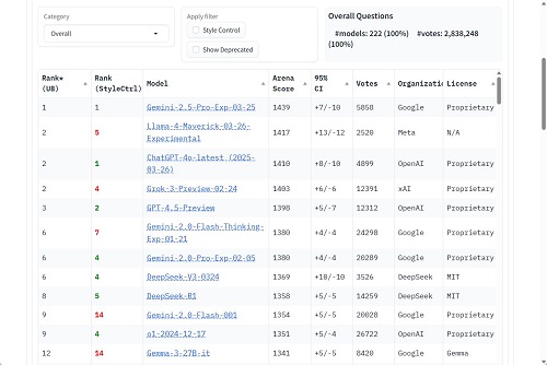 無料で使えるGoogleの「Gemini 2.5 Pro」を検証、ChatGPTやClaudeとの実力差 | 日経クロステック（xTECH）