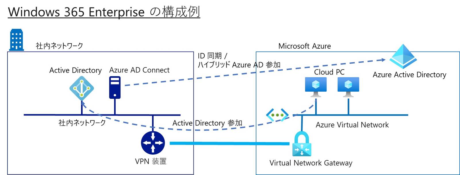 Windows 365をレビュー、Azureバックボーンで1ギガ超の高速通信が可能 | 日経クロステック（xTECH）