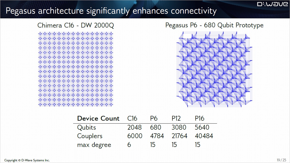 量子コンピュータの使い方、D-Waveユーザーの事例を検証 | 日経クロステック（xTECH）