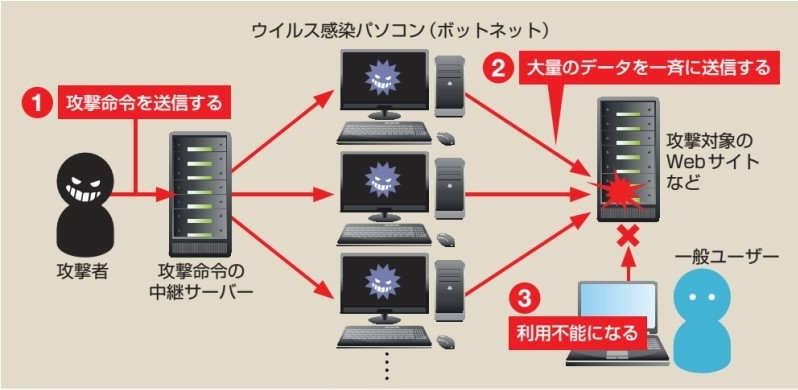 史上最大のDDoS攻撃はHTTP/2の脆弱性を突く、あえてクラウド大手を狙う怖い理由 | 日経クロステック（xTECH）