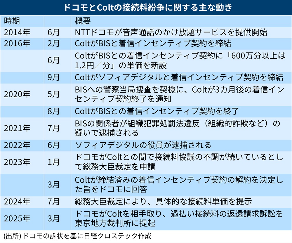 ドコモによる過払い接続料の返還請求額は187億円、訴えられた英国系Coltはどう出る | 日経クロステック（xTECH）