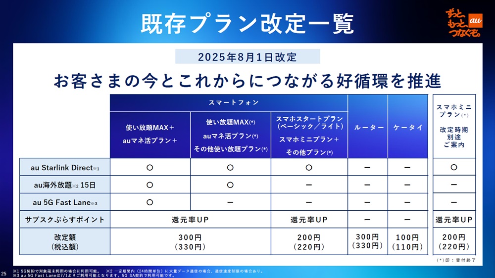 KDDIの料金改定に驚く、値上げ連鎖の鍵握るソフトバンクは8月まで様子見か | 日経クロステック（xTECH）