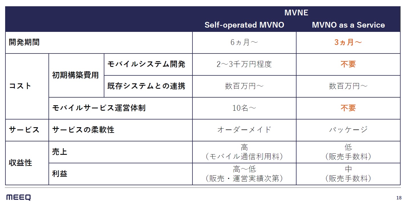 「MVNO as a Service」でソニー系ミークが攻勢、飽和市場を揺さぶる | 日経クロステック（xTECH）