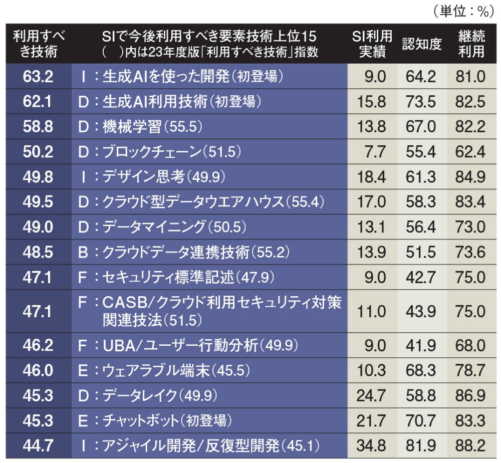 SIで今後利用すべき技術の1位は「生成AIを使った開発」、JISAの情報技術マップ | 日経クロステック（xTECH）