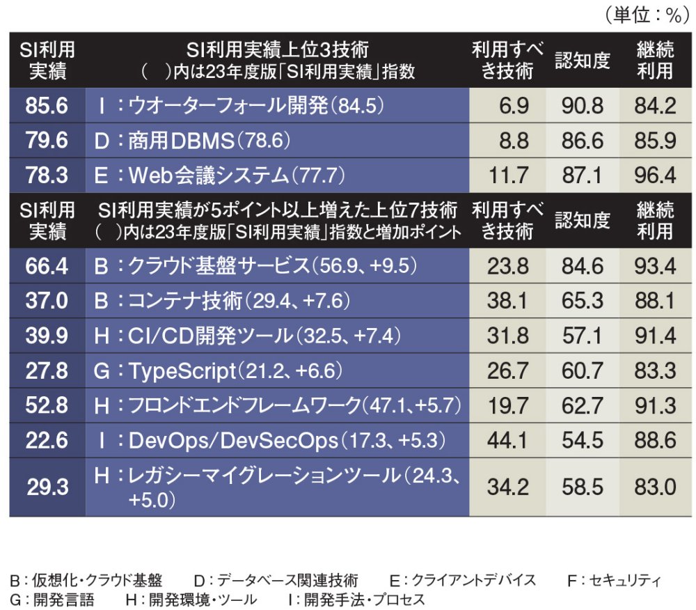 SIで今後利用すべき技術の1位は「生成AIを使った開発」、JISAの情報技術マップ | 日経クロステック（xTECH）