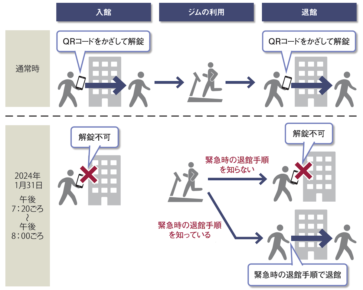 無人運営ジムのchocoZAPで「閉じ込め」の悲鳴、スマートロックの運用に注意 | 日経クロステック（xTECH）