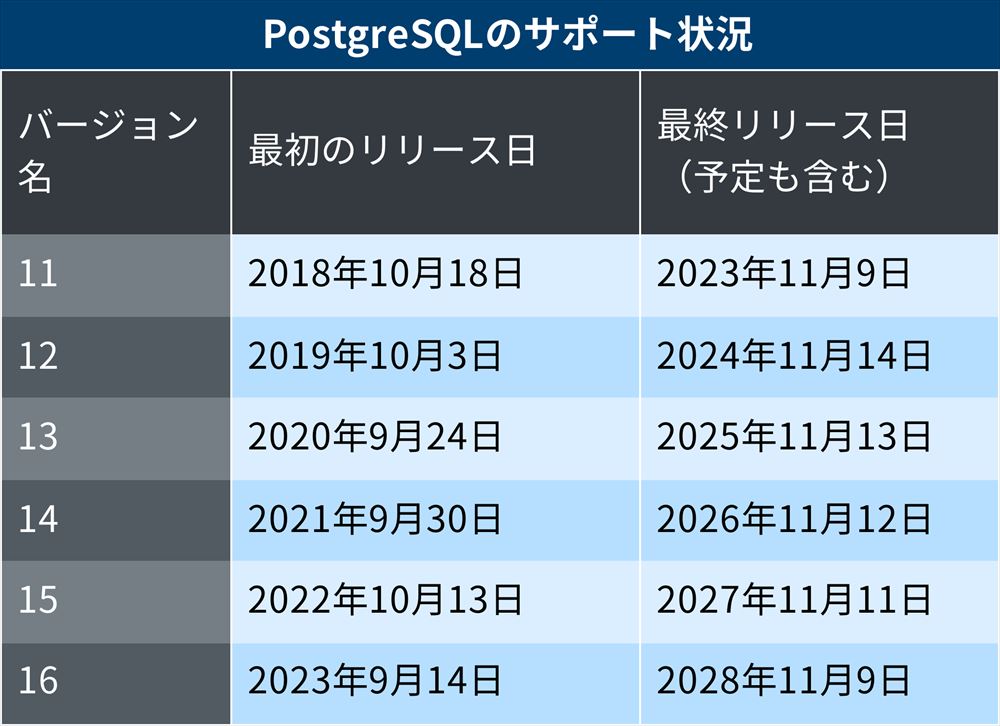 基幹系への安易なOSS採用は禁物、バージョンアップ多発で運用保守が重荷に | 日経クロステック（xTECH）