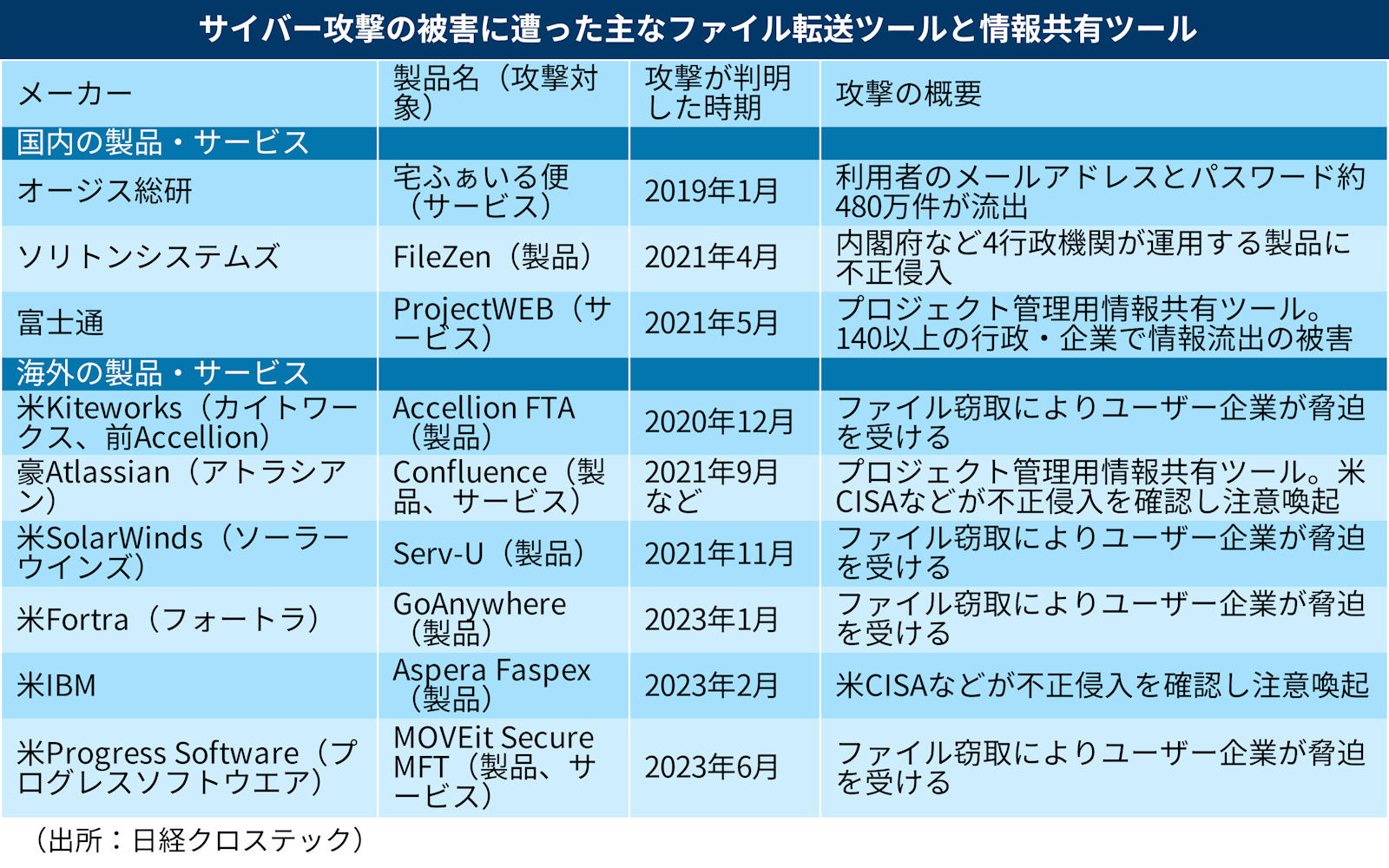 ファイル転送ツールへのサイバー攻撃が増加中、脱PPAPにも影を落とす | 日経クロステック（xTECH）
