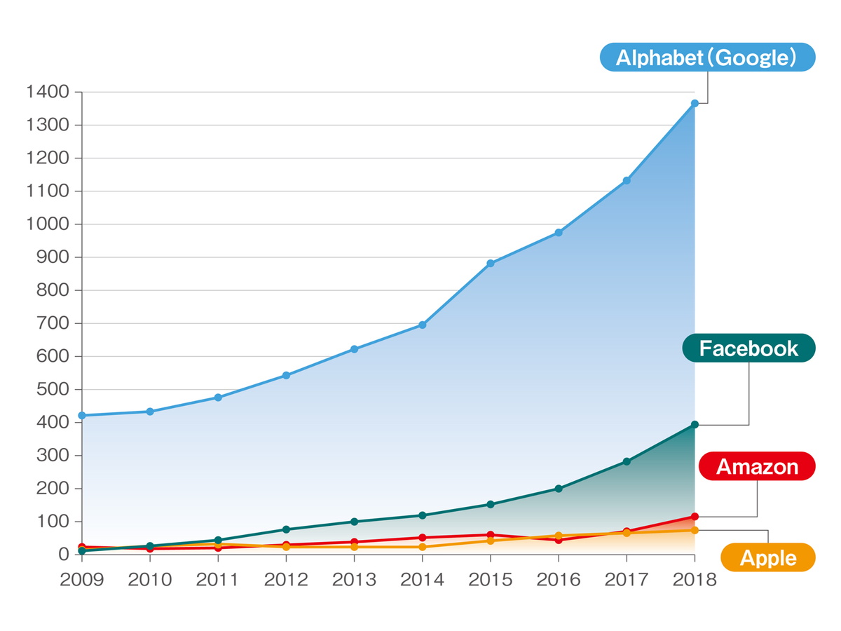 Q：GAFAに関するグラフ、何のデータか？ | 日経クロステック（xTECH）
