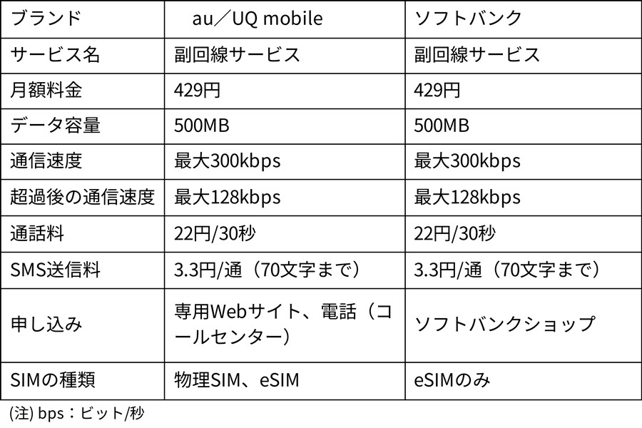 auやソフトバンクの「副回線サービス」と格安SIM、非常用にはどちらがお得？ | 日経クロステック（xTECH）