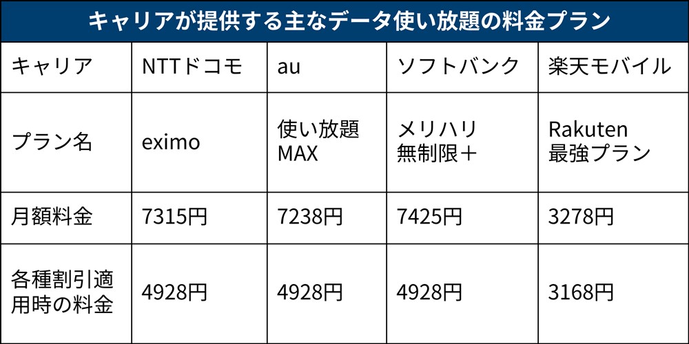 MVNO各社が大容量プランを相次ぎ拡充、キャリアよりもお得な条件は？ | 日経クロステック（xTECH）