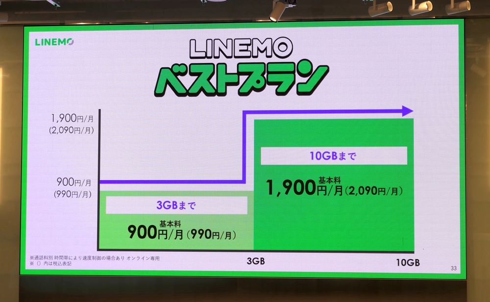ソフトバンクが「LINEMO」の新プラン、10GBまでは楽天モバイル対抗を意識か | 日経クロステック（xTECH）