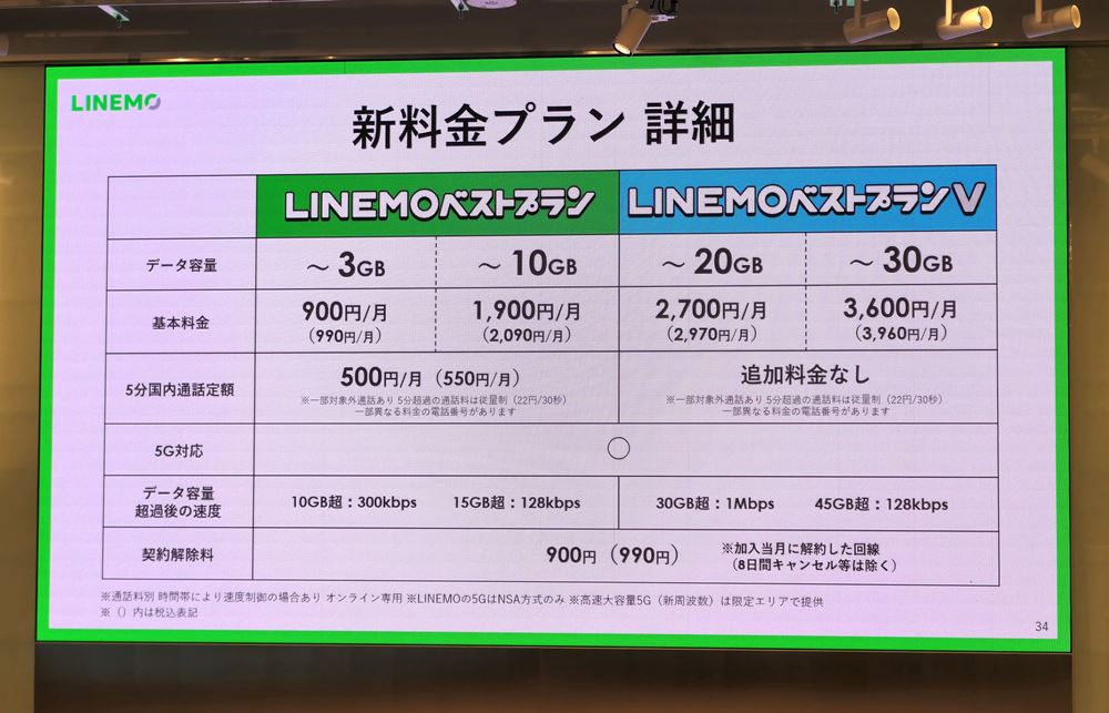 ソフトバンクが「LINEMO」の新プラン、10GBまでは楽天モバイル対抗を意識か | 日経クロステック（xTECH）