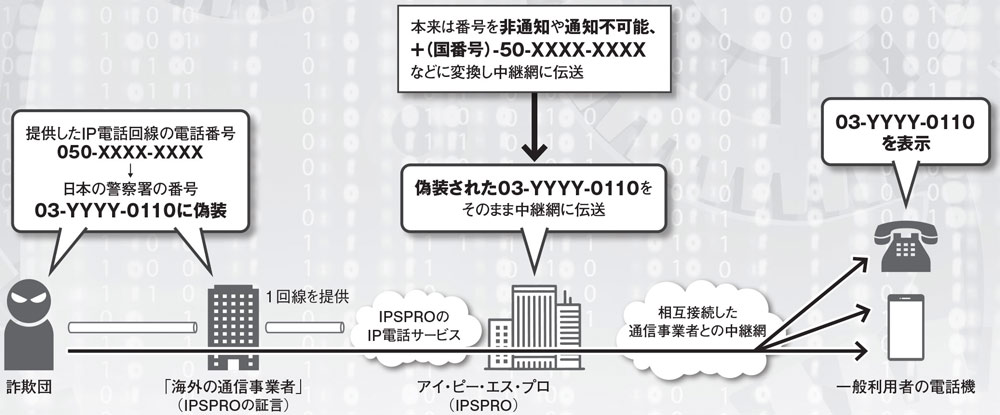 海外から197万回の特殊詐欺電話、国内事業者の番号偽装対策に不備 | 日経クロステック（xTECH）
