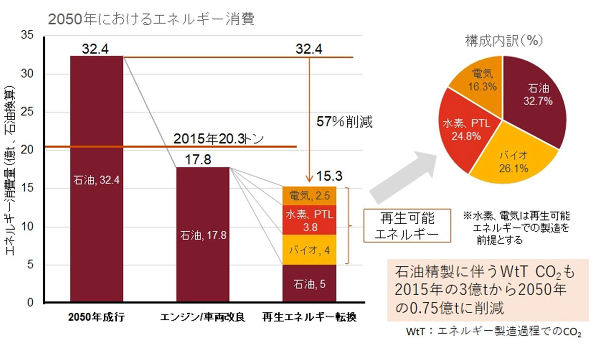 鍵はHEVと低炭素燃料、売れないEVでCO2は減らせない | 日経クロステック（xTECH）