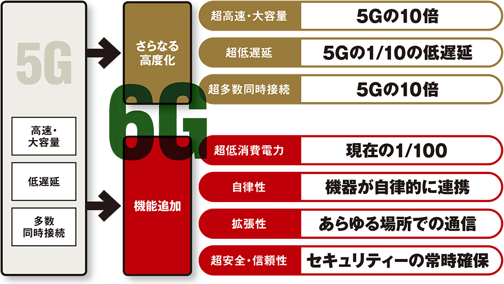 10年後に向け開発競争始まる6G、5Gとの違いは？ | 日経クロステック（xTECH）