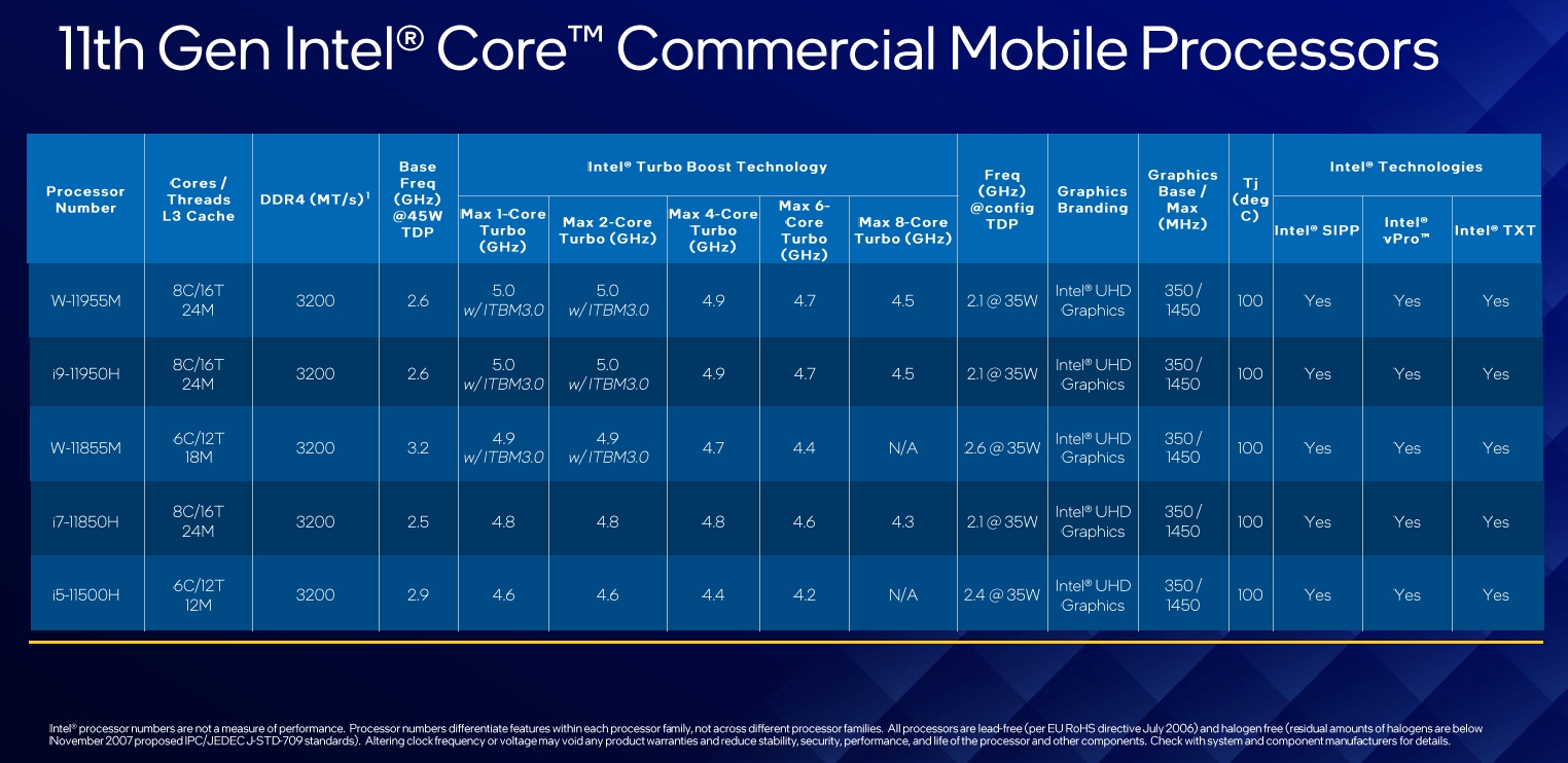 第11世代Core H、CPUコア2倍もGPUは1／3の規模に（3ページ目） | 日経クロステック（xTECH）