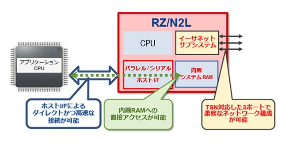 ルネサスが産業Ethernet用MPU、FA／産業機器をネットワーク対応に | 日経クロステック（xTECH）