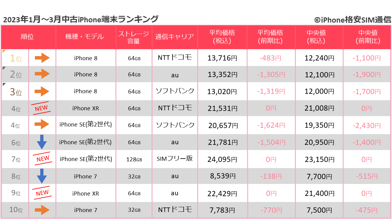 23年1～3月の中古スマホ取引市場、節約志向でiPhone・Android・iPad全数量が減少 | 日経クロステック（xTECH）