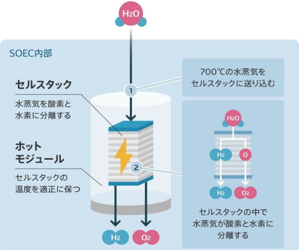 デンソーが車載技術を生かし水素製造、SOECの実証実験を開始 | 日経クロステック（xTECH）