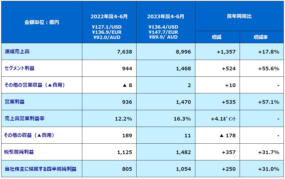 コマツ23年度1Q決算、需要低迷も価格転嫁成功で過去最高益 | 日経クロステック（xTECH）