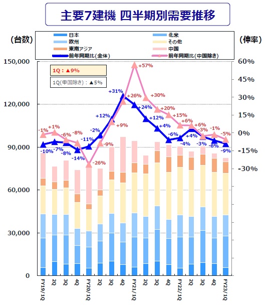 コマツ23年度1Q決算、需要低迷も価格転嫁成功で過去最高益 | 日経クロステック（xTECH）