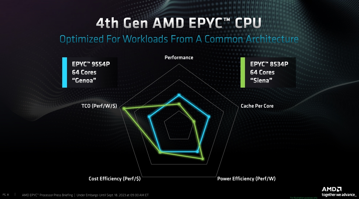 AMDの5nm世代サーバー用MPU第4弾、小型で5G基地局・ゲートウエー狙い | 日経クロステック（xTECH）