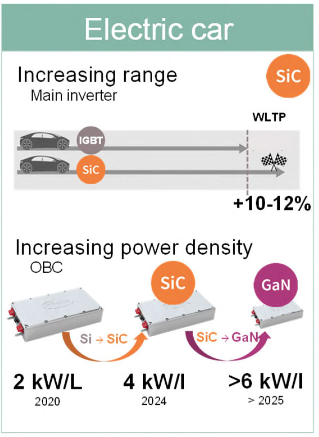 Infineonが車載充電器で攻勢、2024年にSiCで25年以降GaN | 日経クロステック（xTECH）