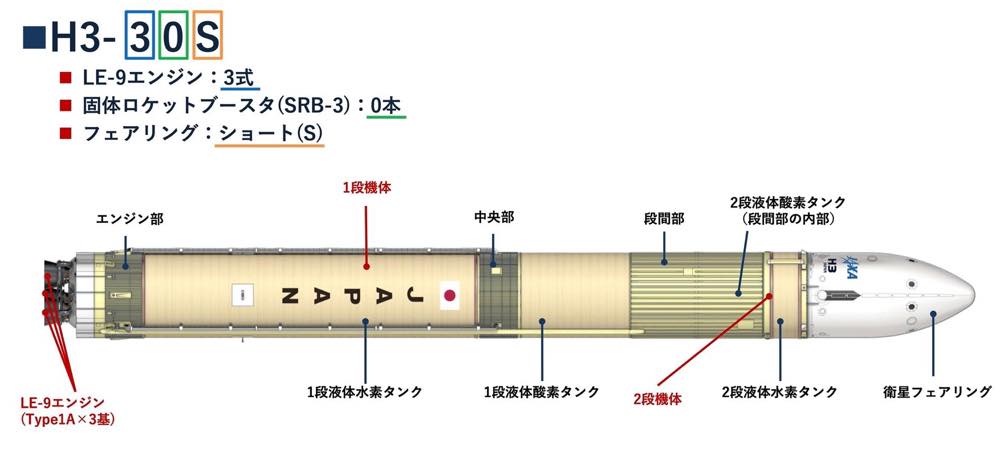 大型ロケットでは日本初のブースターなし、2025年8月中にも打ち上げ H3の6号機 | 日経クロステック（xTECH）
