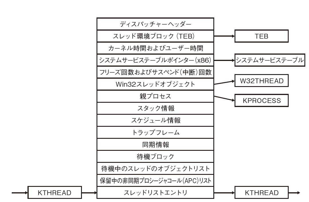 インサイドWindows、内部動作の要所「データ構造体」とは？ | 日経クロステック（xTECH）