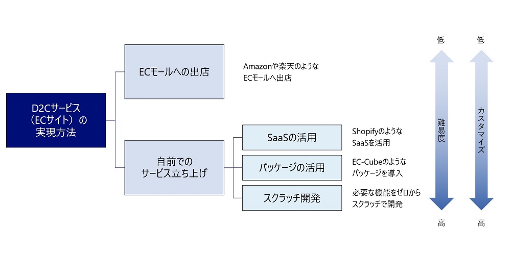 SaaSかパッケージか、D2C立ち上げ時のシステム構築の勘所 | 日経クロステック（xTECH）