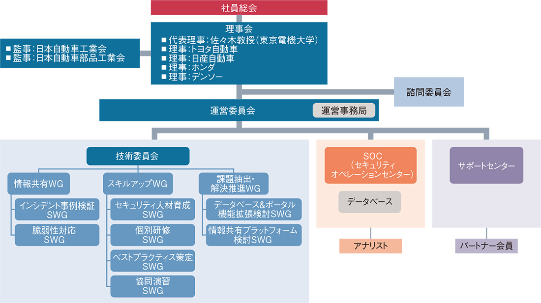 トヨタなど21社が連携、クルマの脆弱性情報を圧倒的に安く | 日経クロステック（xTECH）
