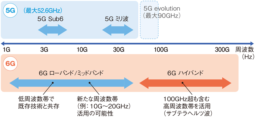 テラヘルツへの挑戦、「6G」で変わる周波数帯と電波の使い方 | 日経クロステック（xTECH）