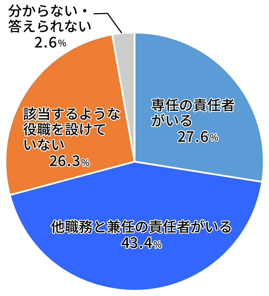 行政機関に潜む「お飾りCDO」、調査で測るDXの本気度 | 日経クロステック（xTECH）