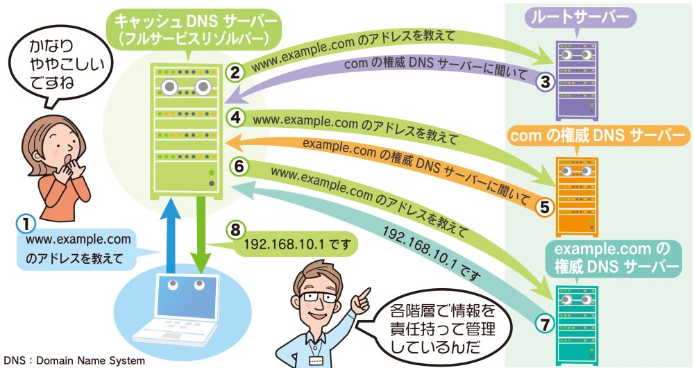 ドメイン名からIPアドレスに変換、複数のサーバーが連携して回答する「DNS」（2ページ目） | 日経クロステック（xTECH）