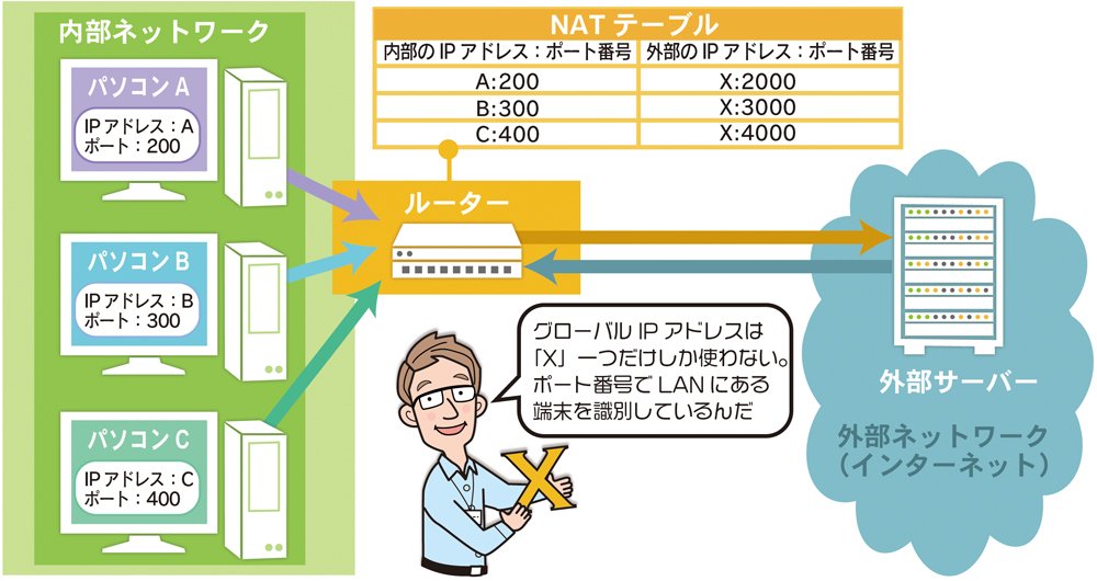 LANとインターネットの間でIPアドレスを変換、ルーターが備える「NAT」とは（2ページ目） | 日経クロステック（xTECH）