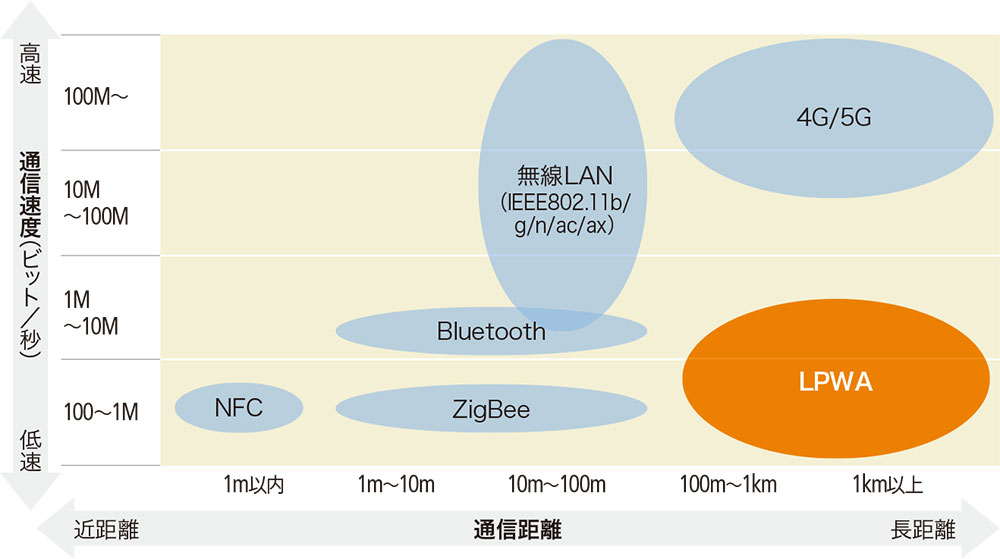 4億台のIoT機器をつなぐ「LPWA」、新規格が登場し再び脚光 | 日経クロステック（xTECH）