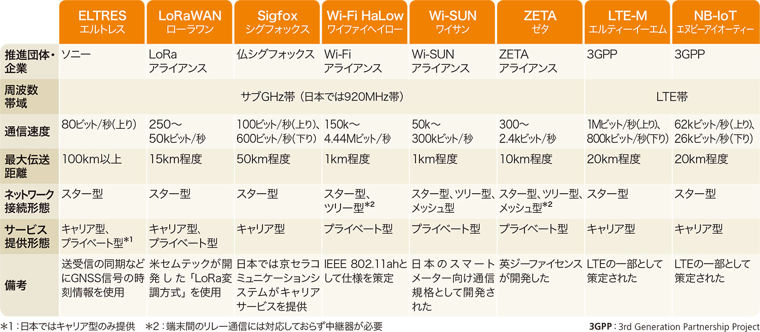 無線LANの「Wi-Fi HaLow」や100km飛ぶ「ELTRES」、IoT無線のLPWAは多種多様 | 日経クロステック（xTECH）