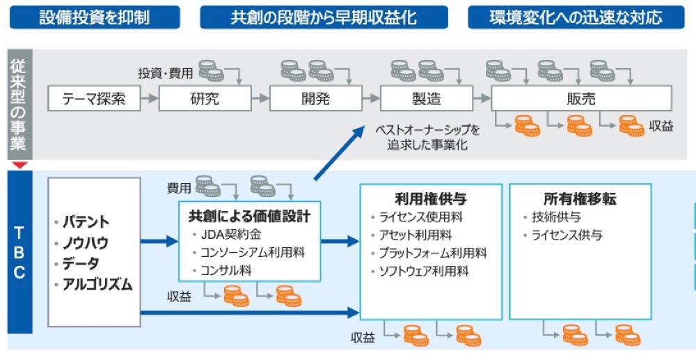 IBM流で技術の早期収益化に挑む、旭化成CTO | 日経クロステック（xTECH）