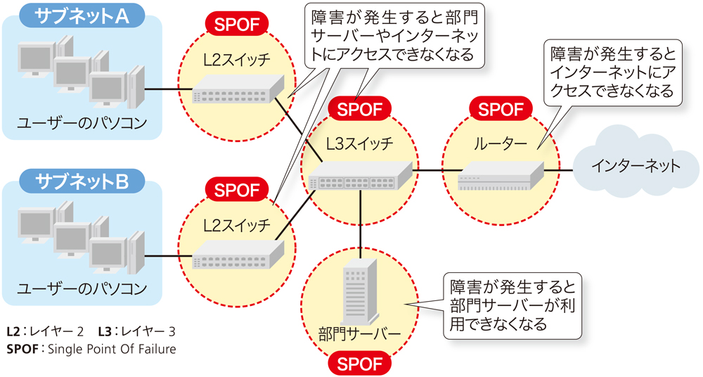 「単一障害点」を極力なくす、障害に強いシステムの作り方 | 日経クロステック（xTECH）